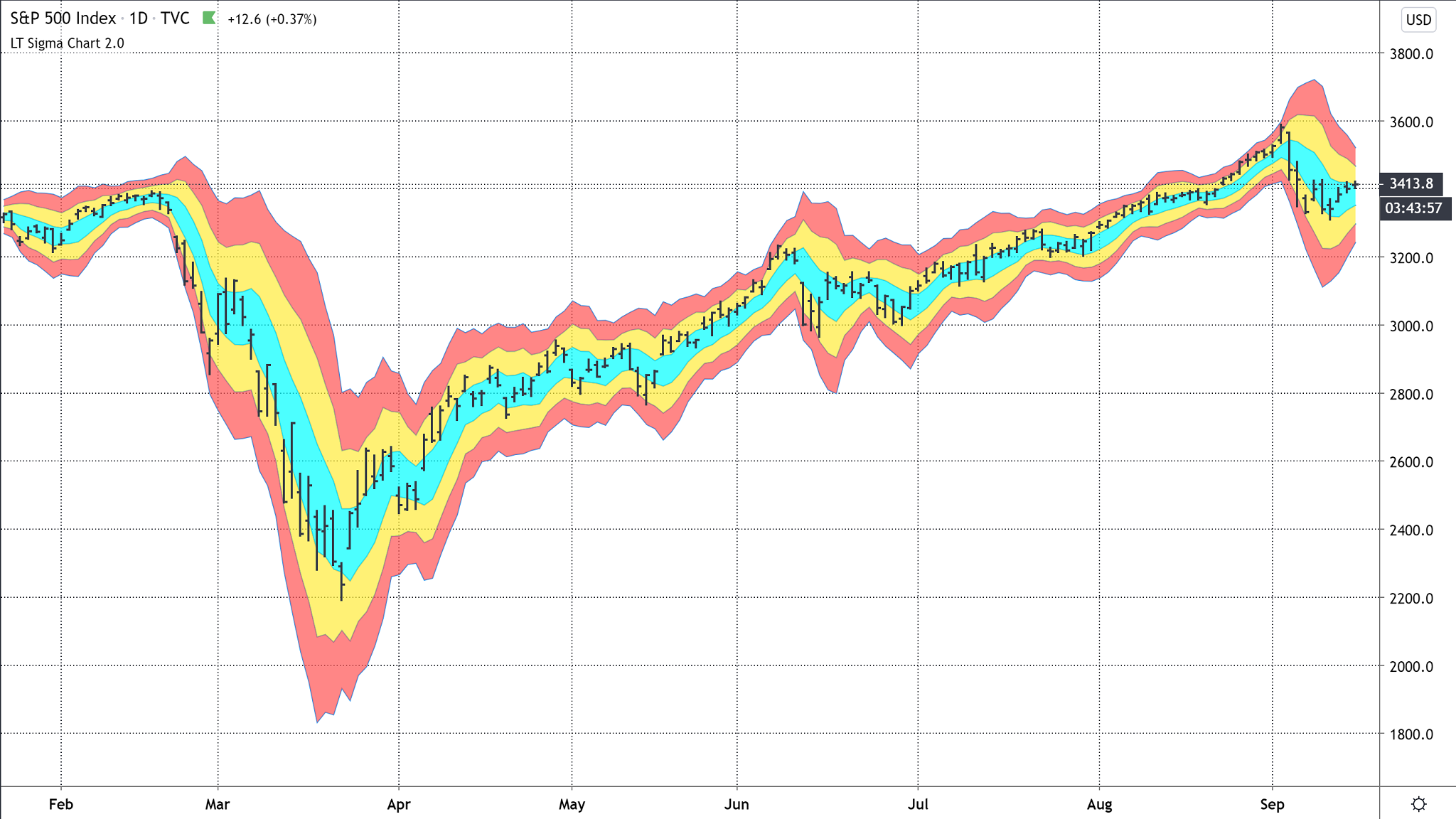 LT Sigma with Momentum [Educational Charting info] - Leadingtrader.com